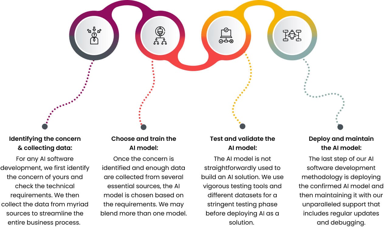 AI Software Development Services & Custom AI Solutions