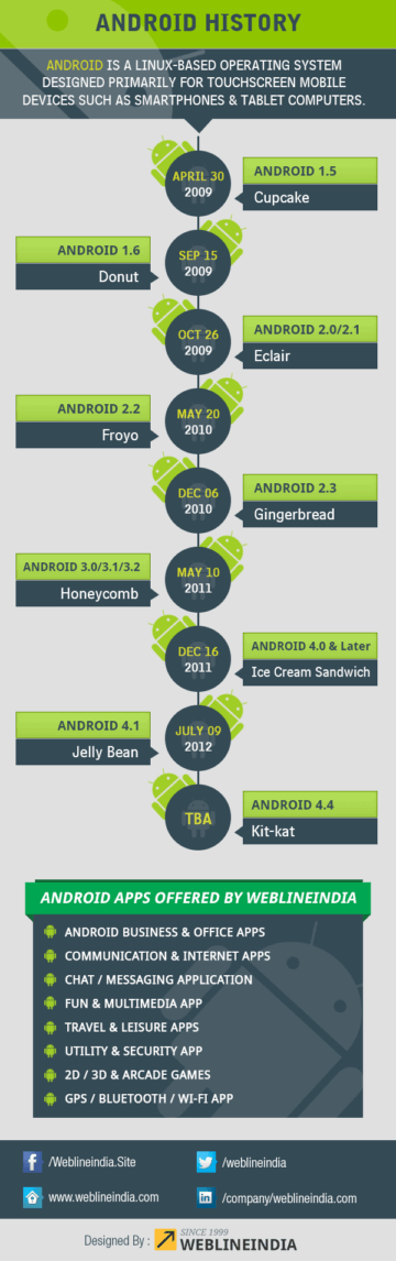 A Brief History of Google's Android OS [Infographic]