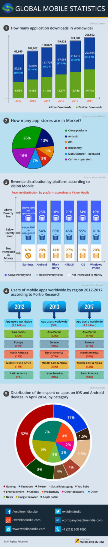 Global Mobile Statistics - All Latest Stats on Mobile Web
