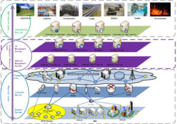 Building Blocks of IoT (Internet Of Things) | WeblineIndia