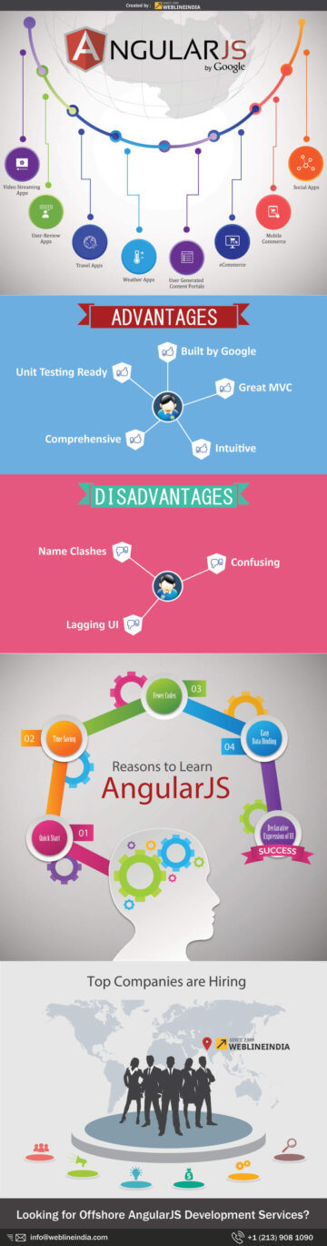 AngularJS - Why, What, Advantages and Disadvantages