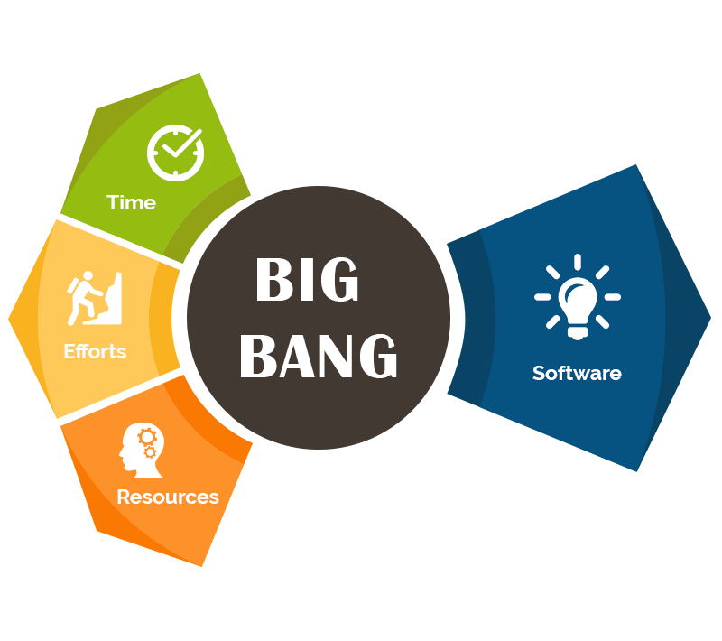 Top 15 Software Development Methodologies With Their Advantages And Top 15 Software Development Methodologies With Their Advantages And
