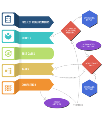 Top 15 Software Development Methodologies | Blog by WeblineIndia