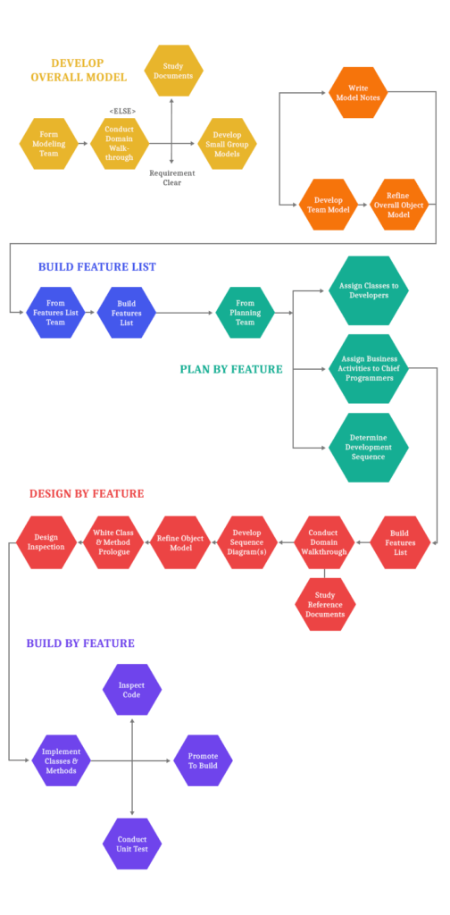 Top 15 Software Development Methodologies in 2021 Top 15 Software Development Methodologies in 2021