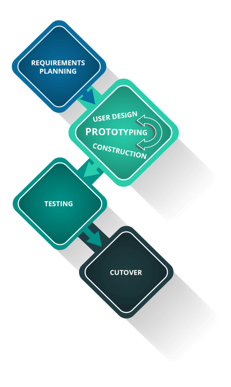 Top 15 Software Development Methodologies in 2021