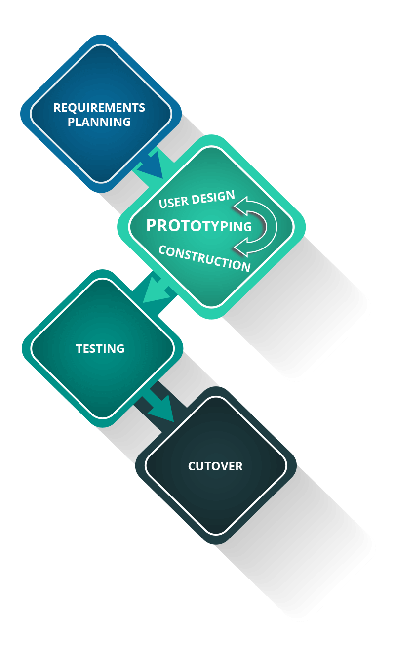 Model Rapid Application Development Rad Seputar Model