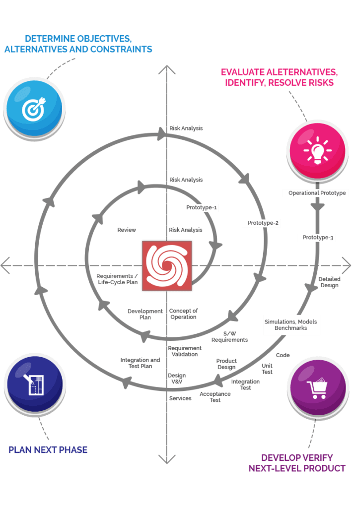 Top 15 Software Development Methodologies in 2021 Top 15 Software Development Methodologies in 2021