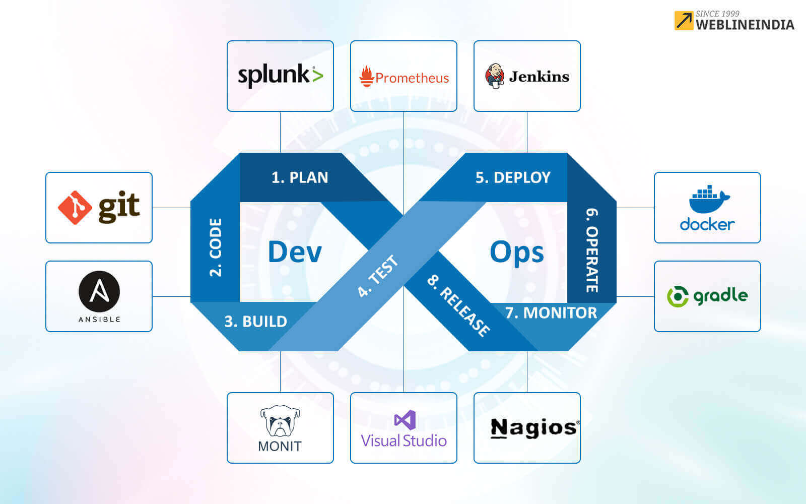 Best DevOps Tools For Software Development Company