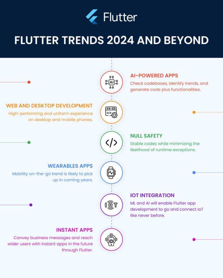 Flutter Trends to Look Out for Creating Mobile Apps in 2024