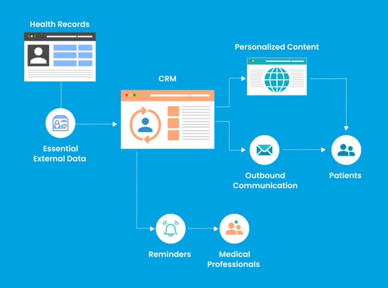 CRM for Healthcare Industry: How It Benefits in Patient Acquisition