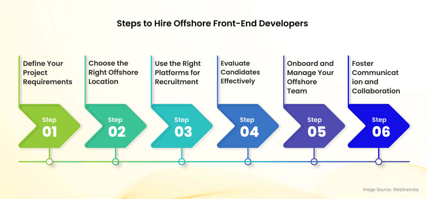 Hiring Front-End Developers Offshore: A Step-by-Step Guide Hiring Front-End Developers Offshore: A Step-by-Step Guide