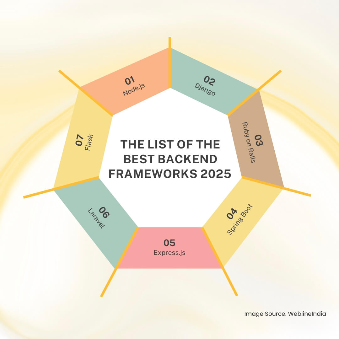 Beste Backend Frameworks 2025: Toppvalg for programvareutviklere Beste Backend Frameworks 2025: Toppvalg for programvareutviklere