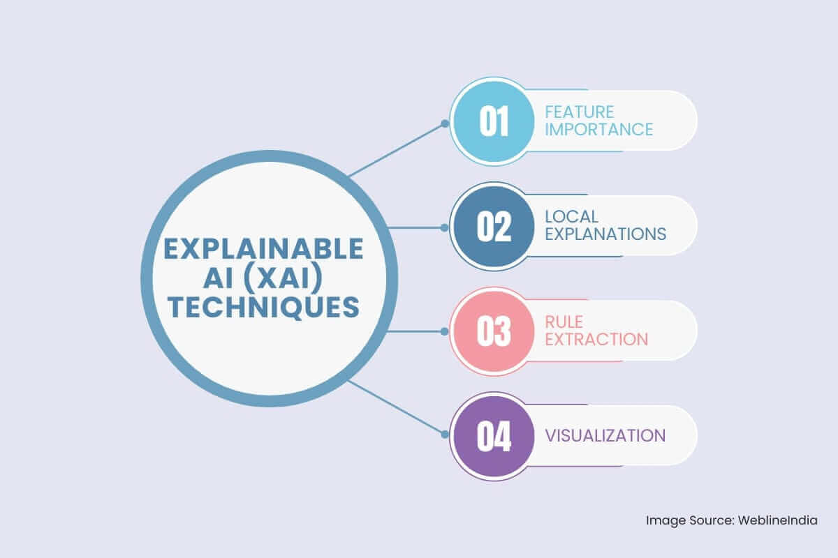 Solving AI’s Black Box Problem with Explainable AI (XAI) Solving AI’s Black Box Problem with Explainable AI (XAI)