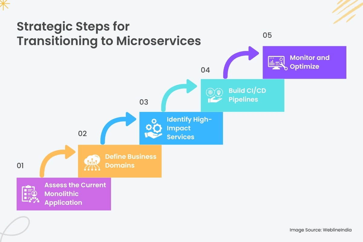 Transition from Monolithic to Microservices for App Modernization