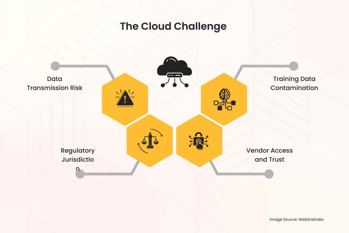 On-Premise LLM for Secure & Compliant Enterprise AI